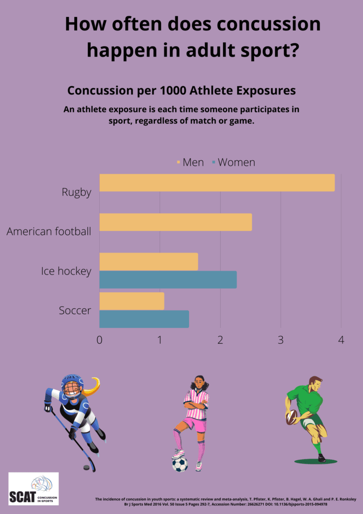 Rates of concussion in sports - SCAT