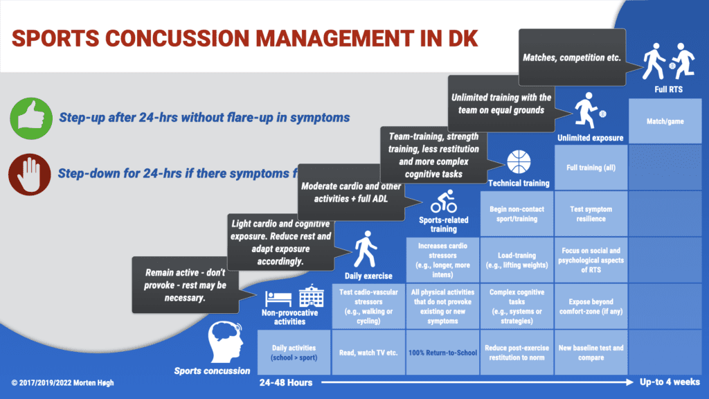 Return to sport - SCAT